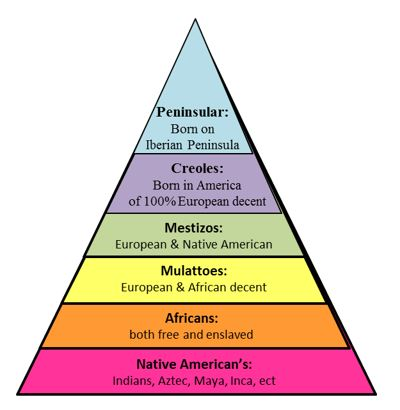 Inca Class Structure Pyramid