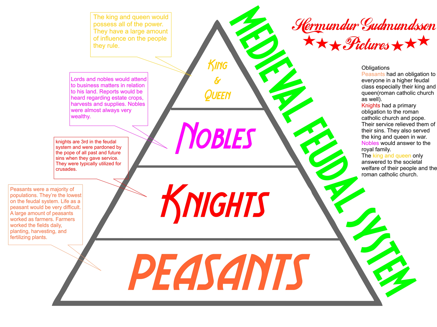 Middle Ages Feudal System Pyramid