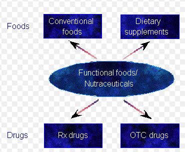 Functional Foods at emaze Presentation