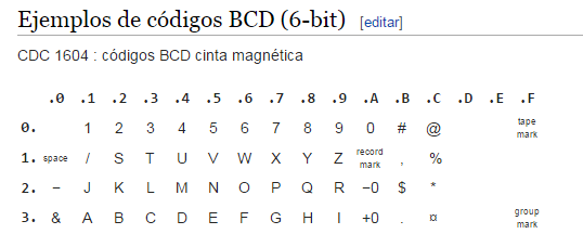 Código BCD y AlfaNumérico on emaze