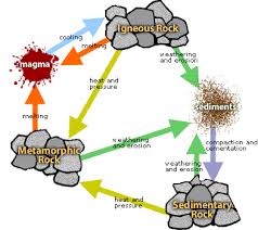 Rock cycle at emaze Presentation