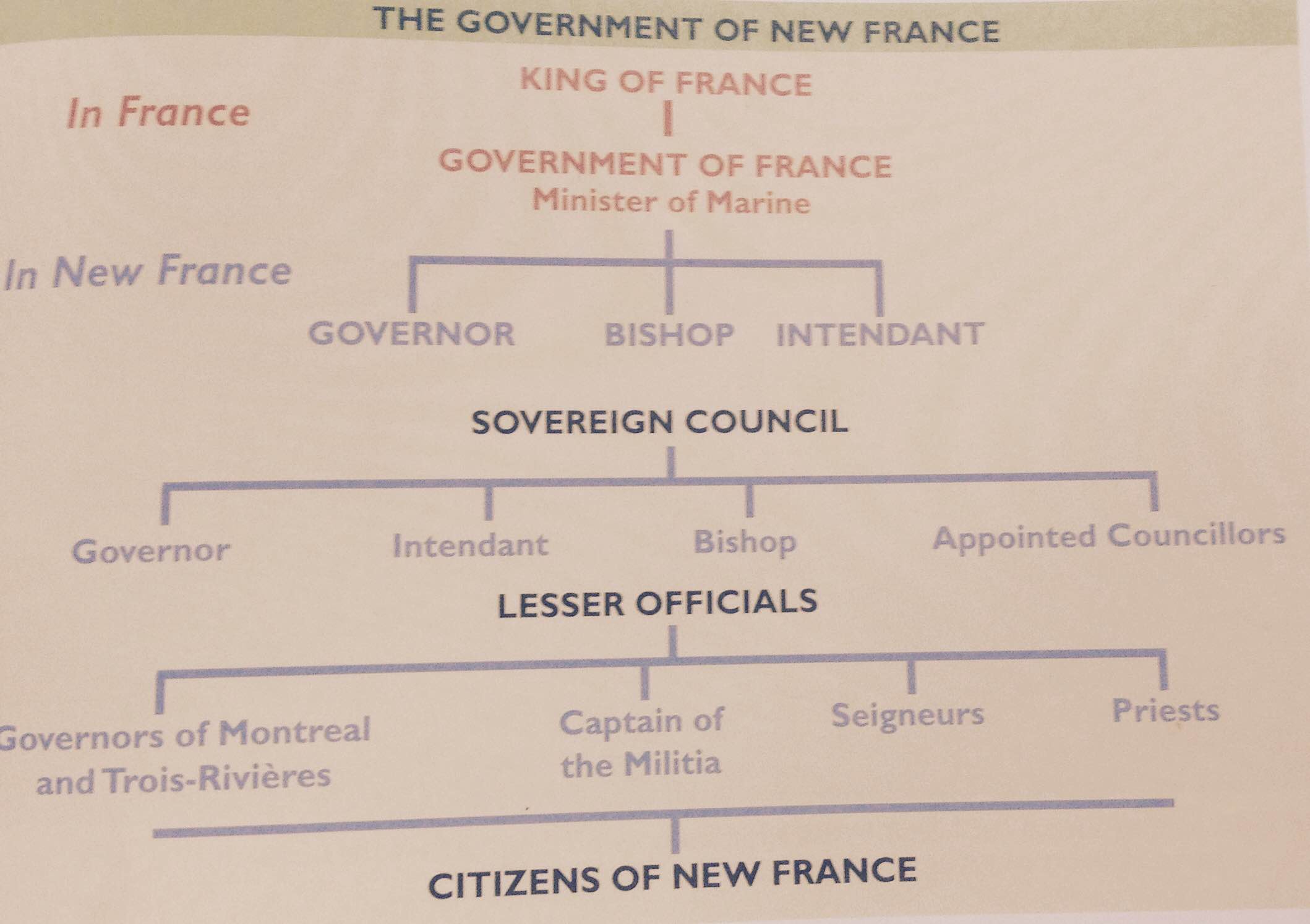 French Hierarchy French Sentence Structure Lesson Plans & Worksheets