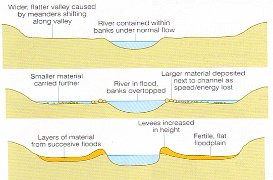 Floodplains And Levees On Emaze Floodplains And Levees On Emaze