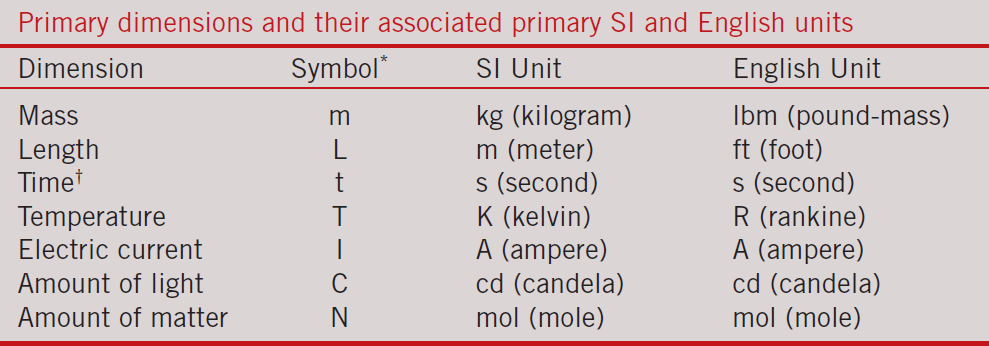 Lecture 7 Dimensional Analysis & Method of Repeating Variables.pptx at emaze Presentation