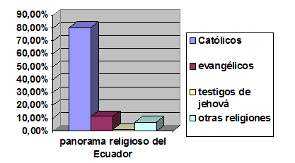 Religiones del Ecuador on emaze