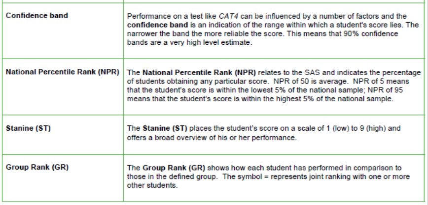 CAT4 RESULT ANALYSIS on emaze
