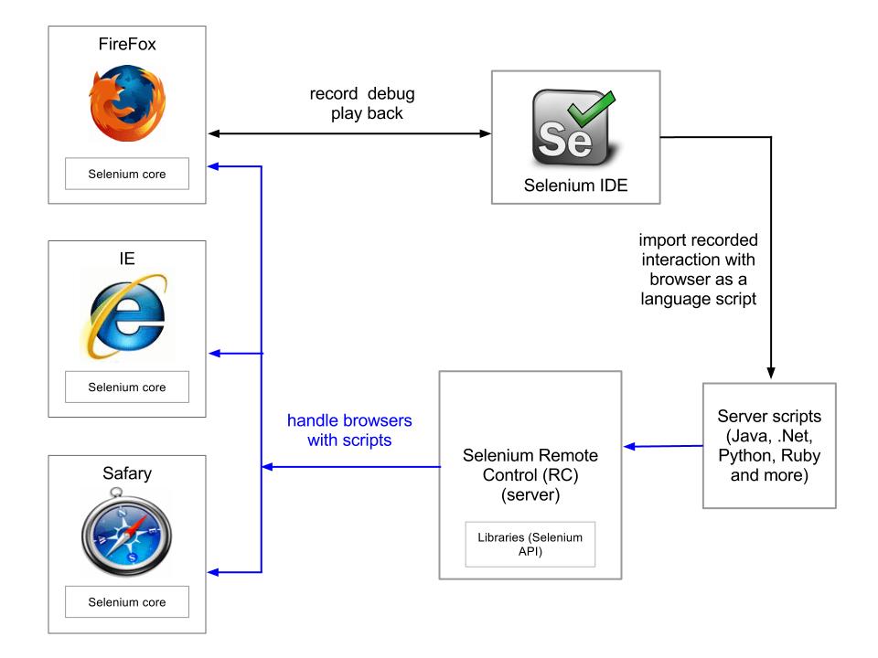 Selenium - Introduction at emaze Presentation Selenium - Introduction at emaze Presentation