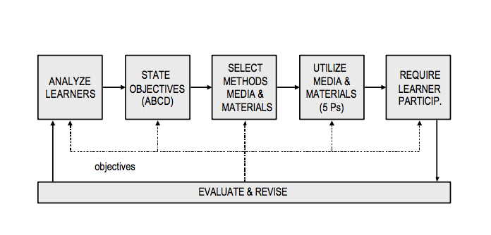 Instructional Design Model Comparison at emaze Presentation
