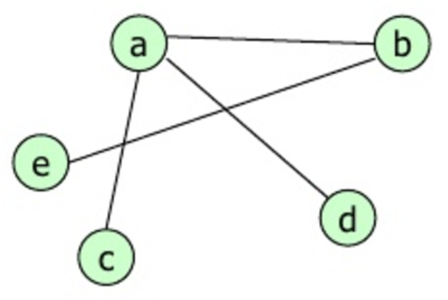 Estructura de Datos Grafos no Orientados at emaze Presentation