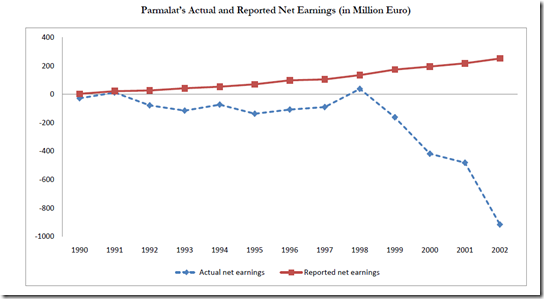 THE PARMALAT SCANDAL at emaze Presentation