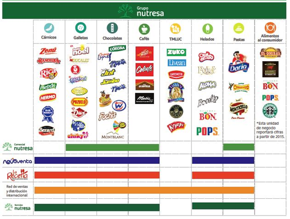 El Grupo Nutresa, on emaze