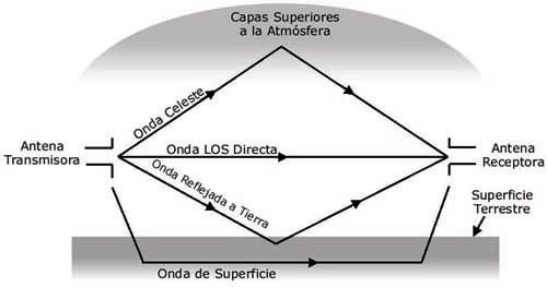 Propagación de ondas on emaze