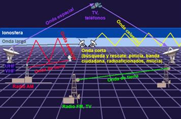Propagación de ondas on emaze