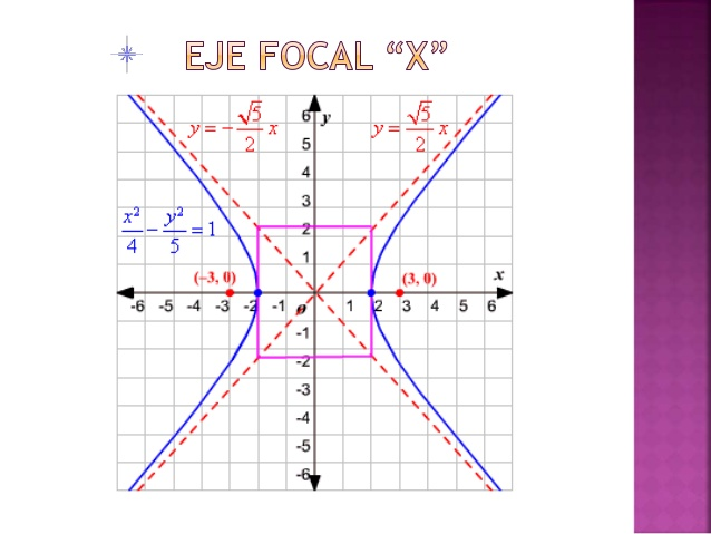 Hipérbola presentación on emaze