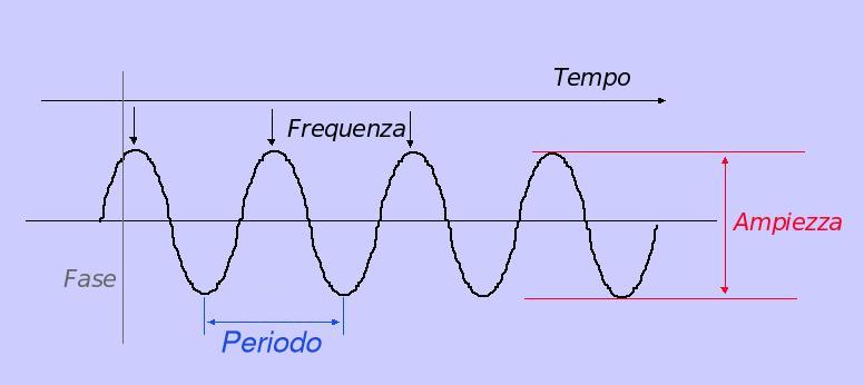 oscillazione e onde meccaniche on emaze