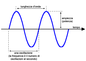 oscillazione e onde meccaniche on emaze