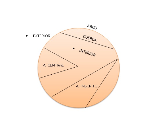 Área y Perímetro del círculo on emaze