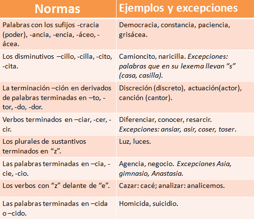 Usos de grafemas "c", "z", "s" at emaze Presentation