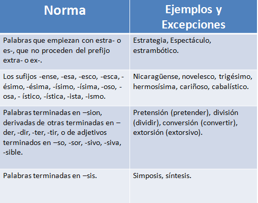 Usos de grafemas "c", "z", "s" at emaze Presentation