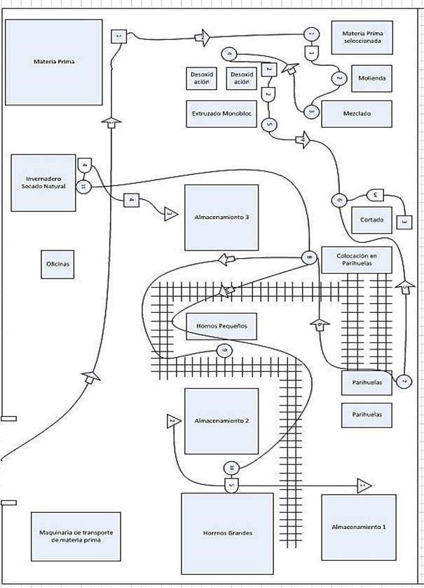 SIMULACIÓN DE PROCESO PRODUCTIVO LADRILLERA on emaze