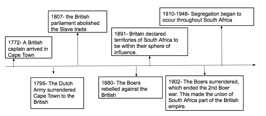 South Africa imperialism on emaze