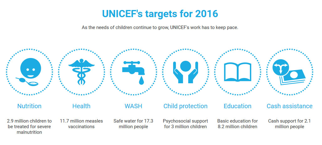 UNICEF on emaze