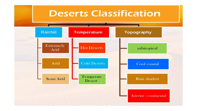 desert Landforms on emaze