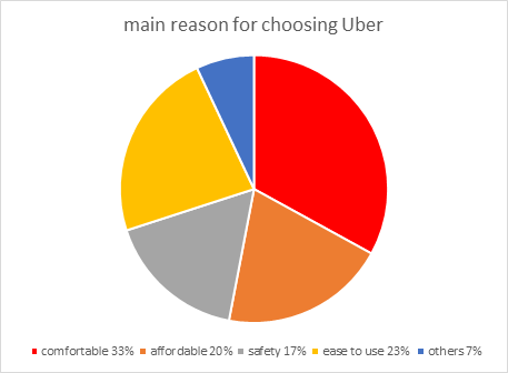 English pie chart at emaze Presentation