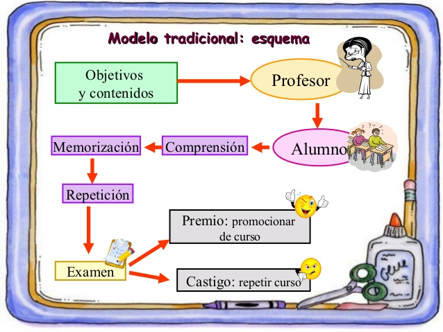 modelo tradicional educativo on emaze