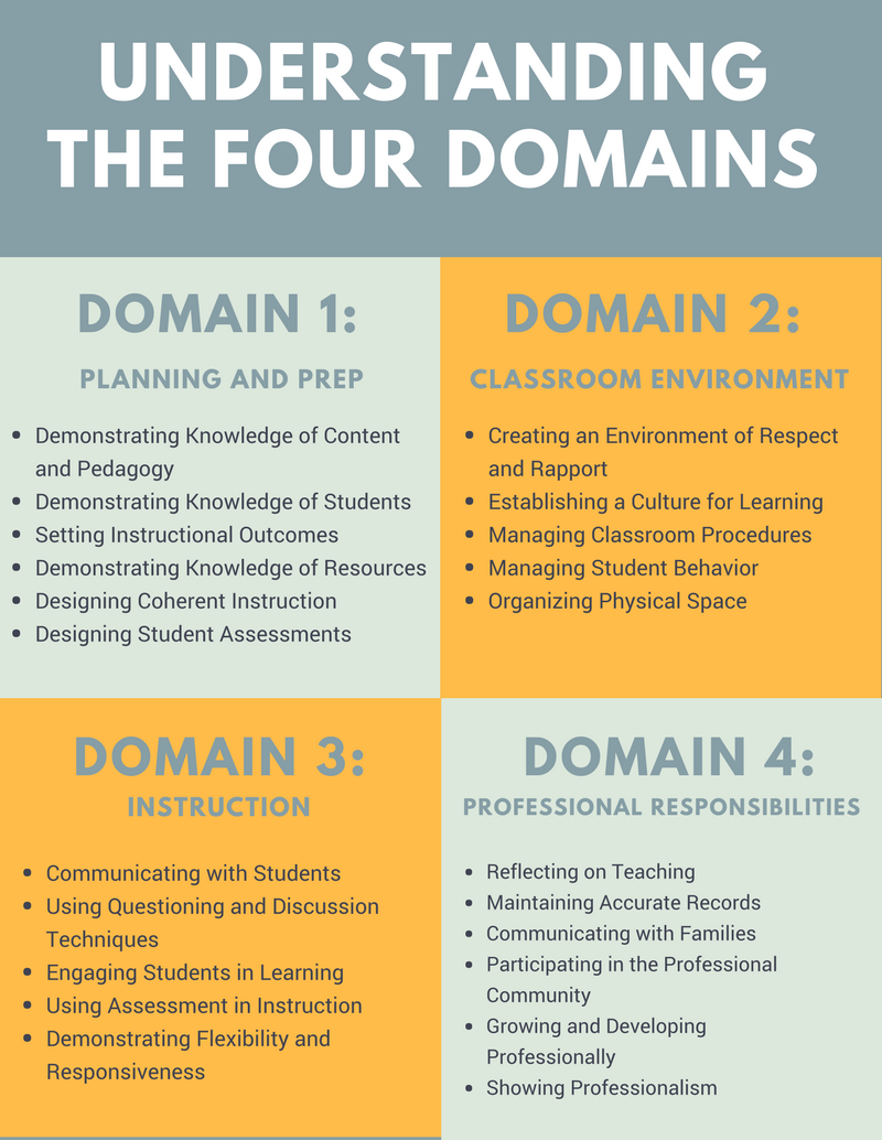 Marzano vs Danielson Comparison of Instructional Frameworks at emaze ...