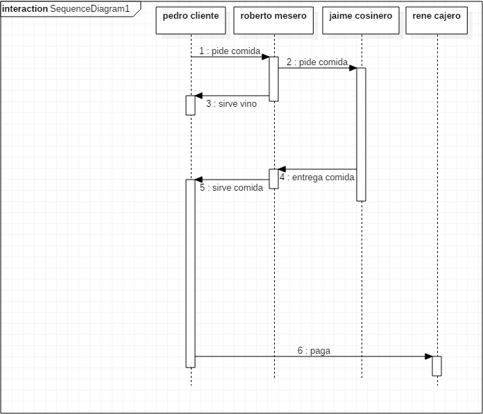 Que es diagrama de secuencia on emaze