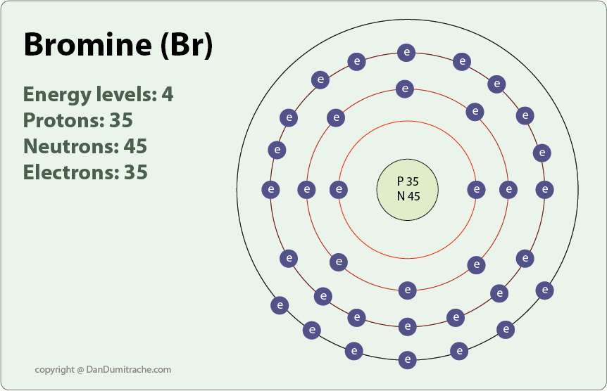 Bromine On Emaze