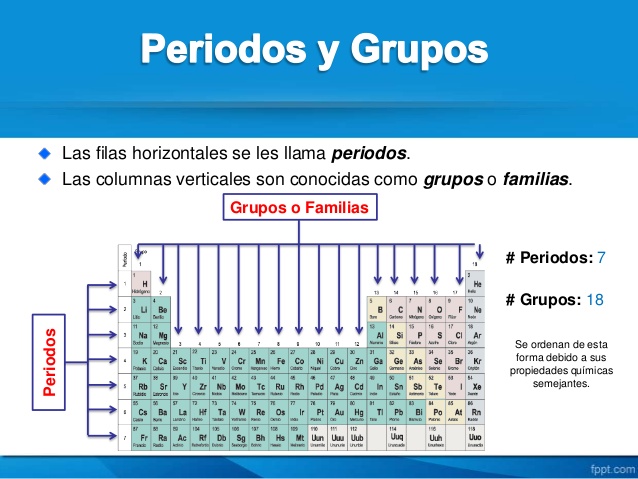 Tabla Periódica. on emaze