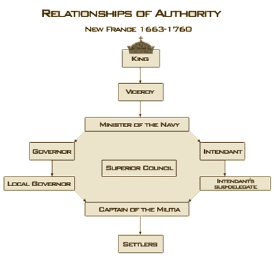 The government structure in New France at emaze Presentation
