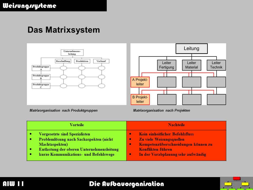 MatrixOrganisation at emaze Presentation