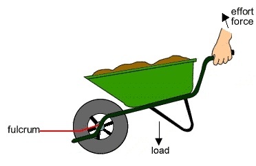 Science Class Simple Machines on emaze