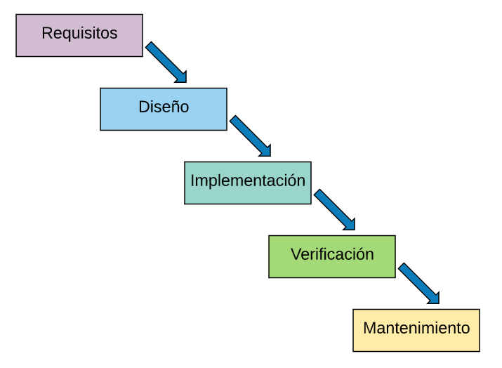 software development methodologies on emaze