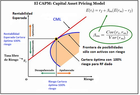 Modelo de valoración de Activos Financieros CAPM at emaze Presentation