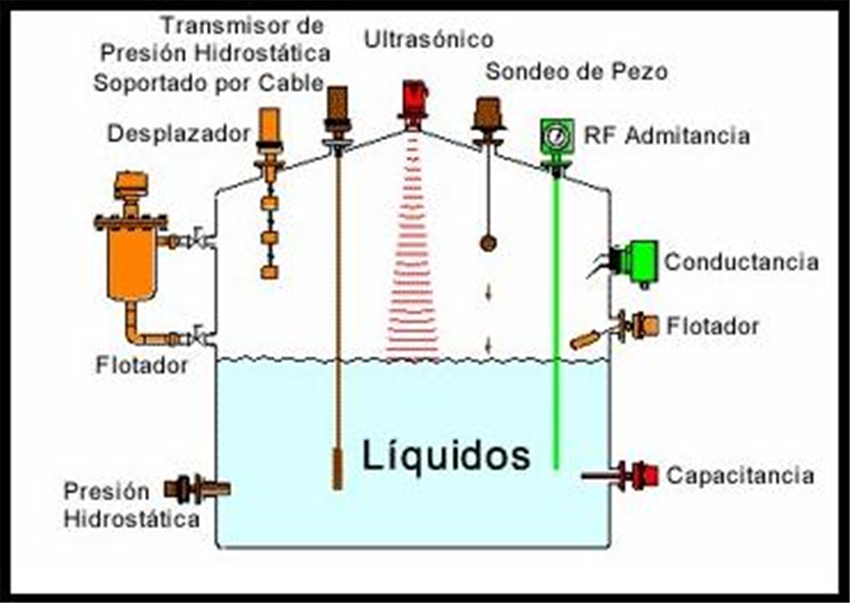 Medición de Nivel de Tanques - Christian Aponte.ppt on emaze