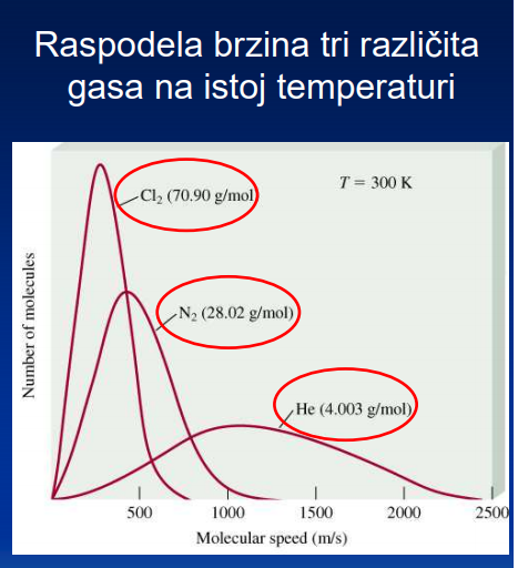 2. Razred 1.2 Raspodela molekula po brzinama at emaze Presentation