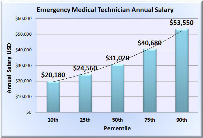 Living on EMT Salary at emaze Presentation