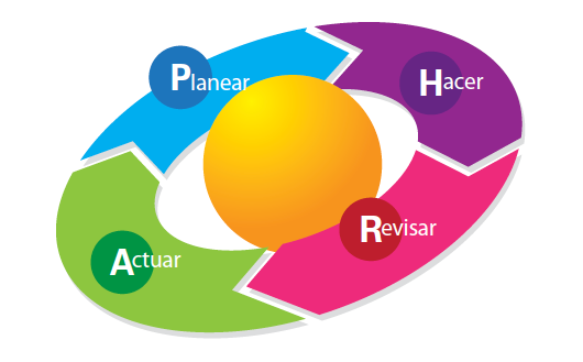 el ciclo PHVa20th on emaze