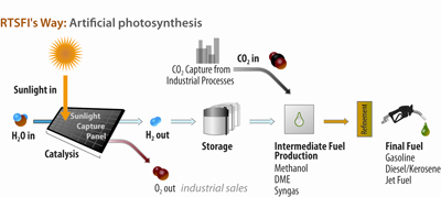 Artificial Photosynthesis at emaze Presentation