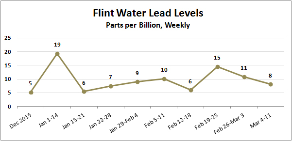 Flint Water Crisis at emaze Presentation