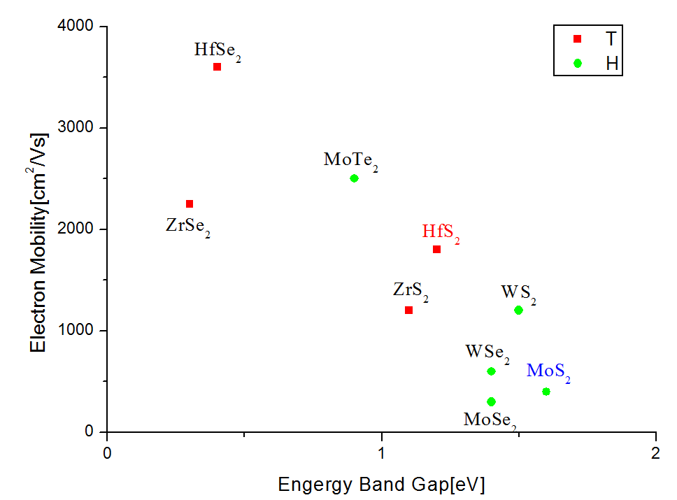 MoS2 transistor at emaze Presentation