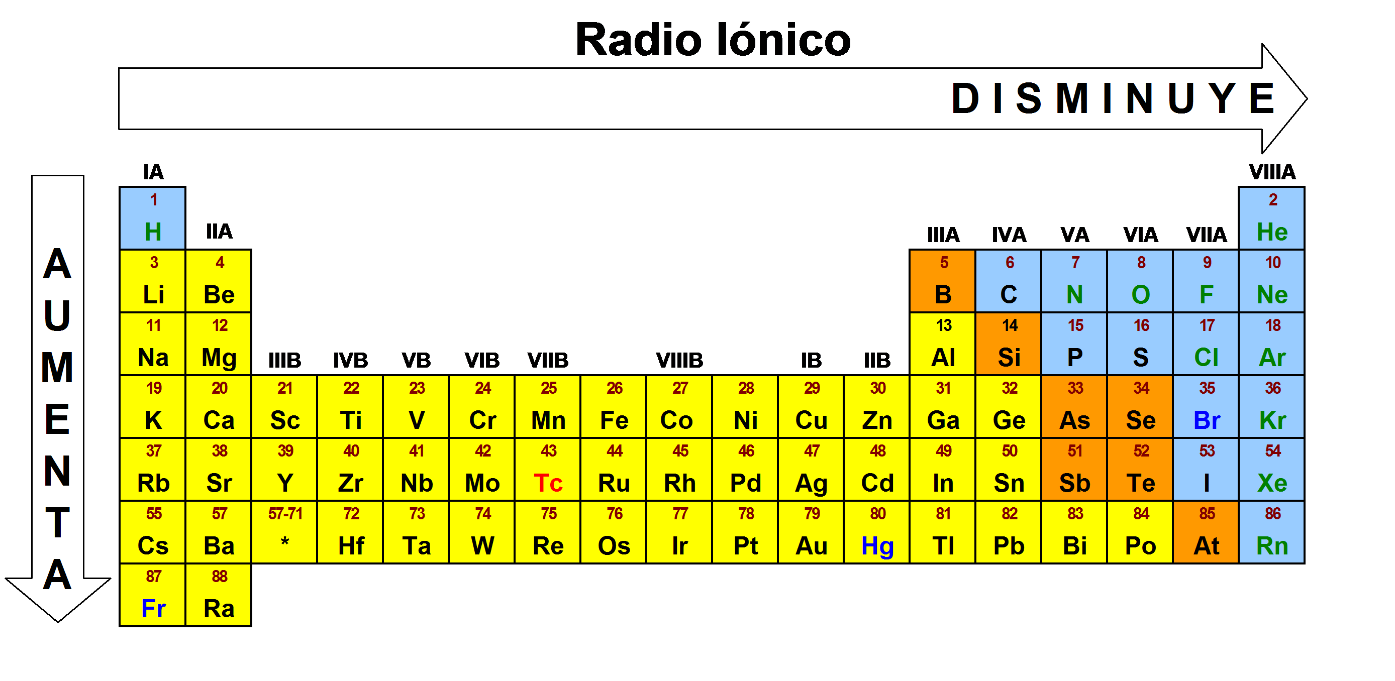 Propiedades Periódicas 2015 on emaze