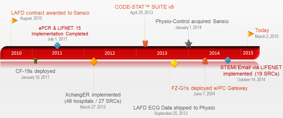 LAFD ECG Project at emaze Presentation