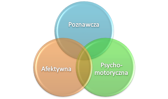 Taksonomia Blooma on emaze