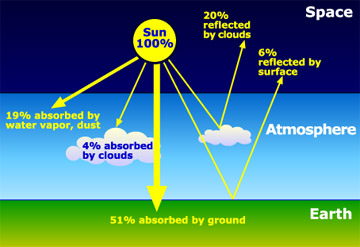 Water Cycle on emaze