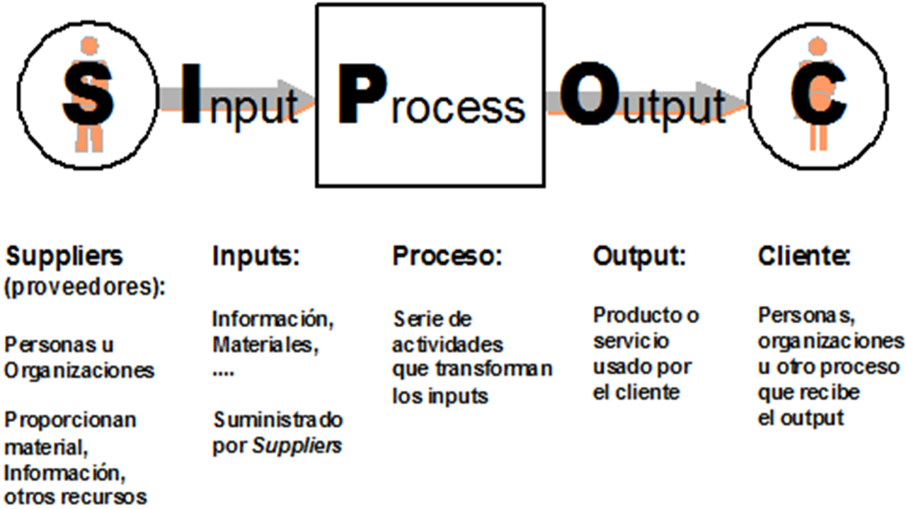 Proceso SIPOC at emaze Presentation
